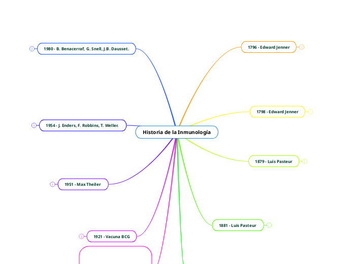 Historia de la Inmunología - Mind Map